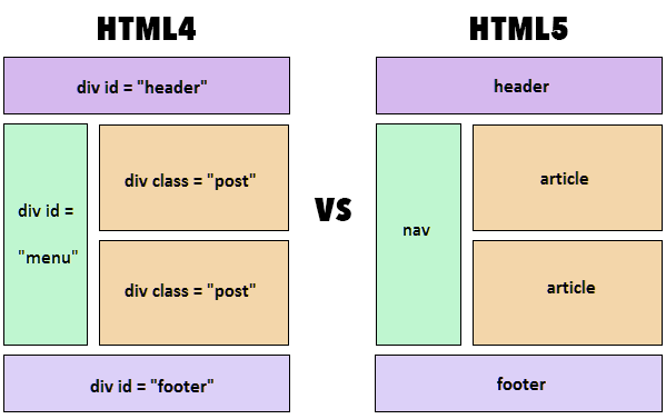 O Que é HTML5 e Quais Vantagens ele Traz para seu Site O Que é HTML5 e Quais Vantagens ele Traz para seu Site