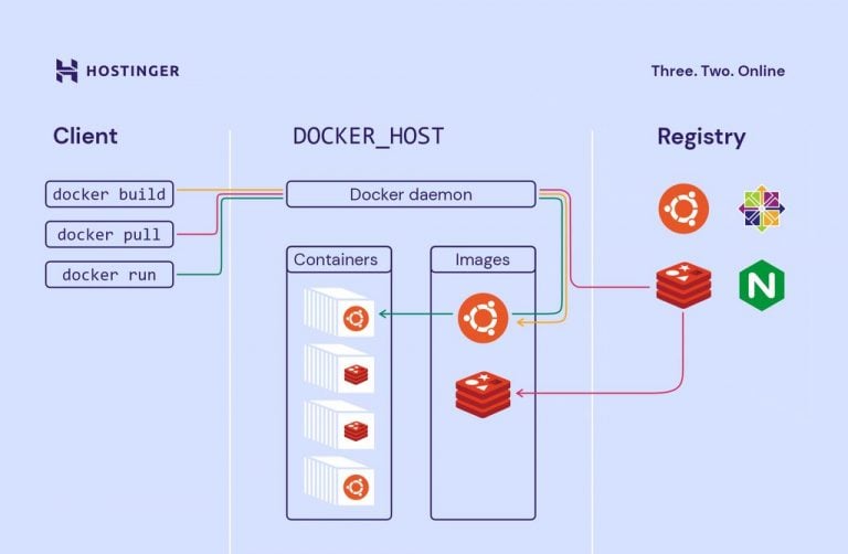 O Que é Docker e Como Ele Funciona? – Docker Explicado O Que é Docker e Como Ele Funciona? – Docker Explicado